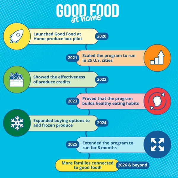 The Evolution of Good Food at Home: Expanding Access, Choice, and ...
